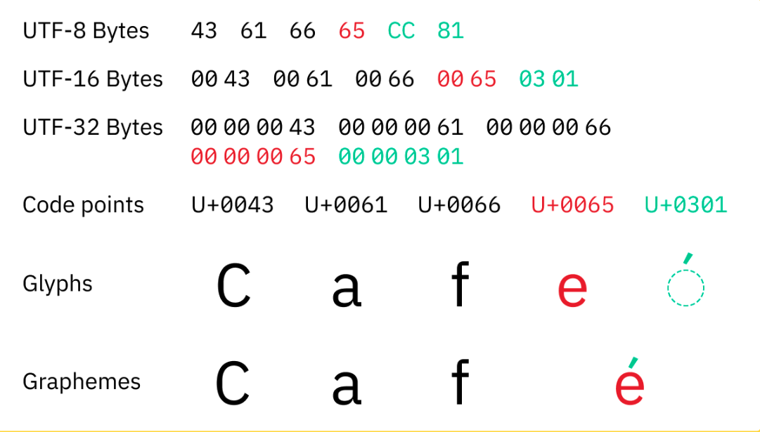 Unicode 與 UTF-8 的關係 – Lichi Blog
